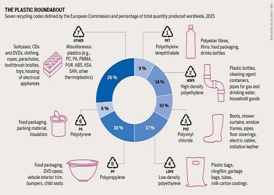 Recycler plus de matériaux – PE et PP